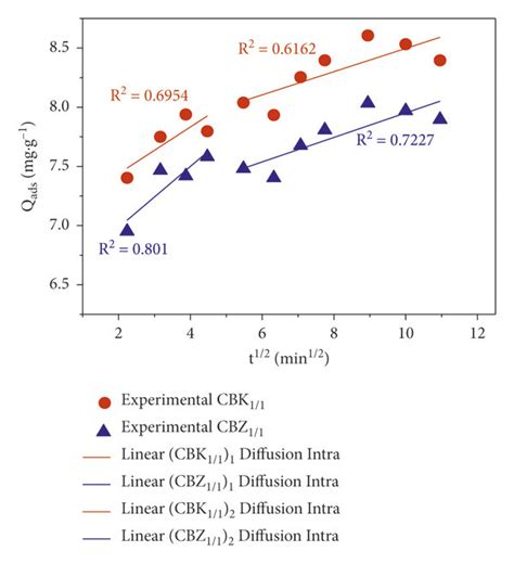 Linear Regression Of Adsorption Kinetics Of A Pseudofirst Order B Download Scientific