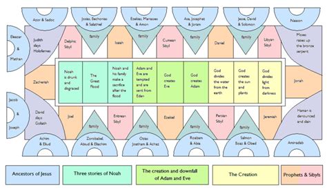 What Is The Theme Of The Sistine Chapel Ceiling