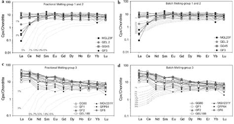 Fractional A And Batch B Melting Model Johnson Et Al 1990 Of Download Scientific Diagram