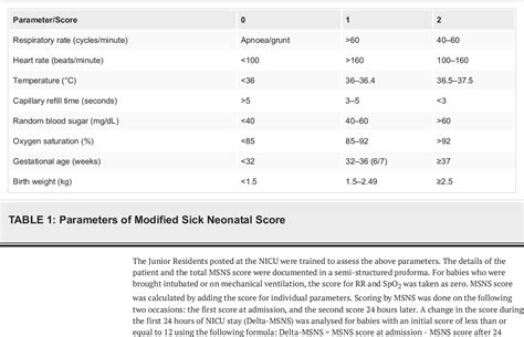 Table 1 From Modified Sick Neonatal Score And Delta Modified Sick