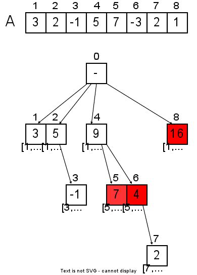 Dynamic Prefix Sums With Fenwick Tree Rossano Venturini
