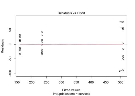 Chapter 29 Fixing Problems Extended R Examples For A First Course In Design And Analysis Of