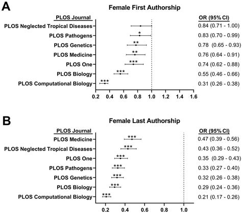 Odds Ratio Or And 95 Confidence Intervals Ci Of Female Download Scientific Diagram