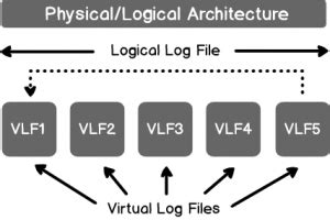 What Are SQL Virtual Log Files Aka SQL Server VLFs