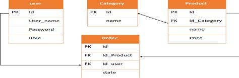 Figure 5 From Source Code Generation Based On Nlp And Ontology