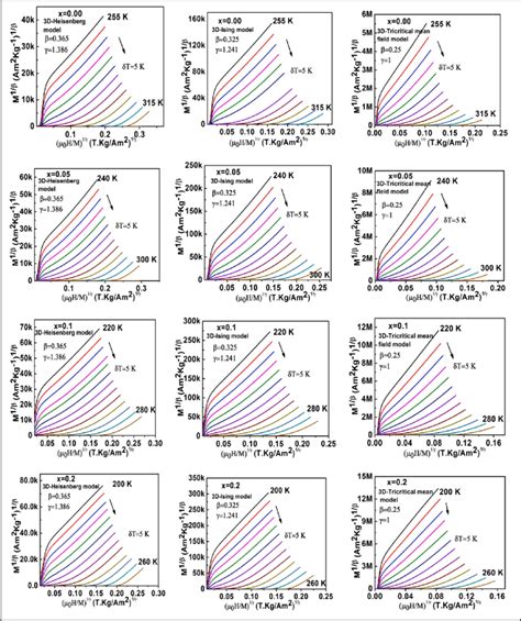 Map Of All The Samples Applying 3 D Heisenberg Model 3 D Ising Model