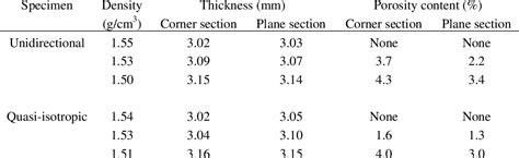Table 1 From Ultrasonic Wave Propagation In The Corner Section Of Composite Laminate Structure