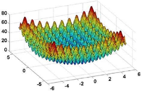 Figure 1 From The Efficiency Of Cuckoo Optimization Algorithm