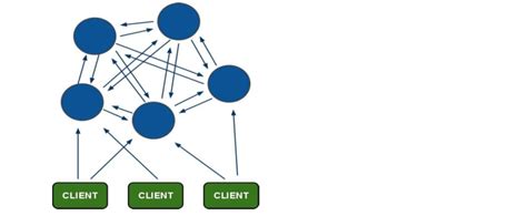Redis Highly Available Cluster