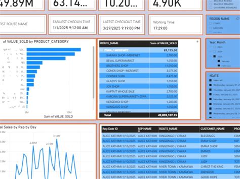 Data Analysis And Visualization With Power Bi Excel Sql Server And Python Upwork