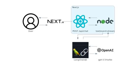 how to create a chatgpt application using next js and the openai api
