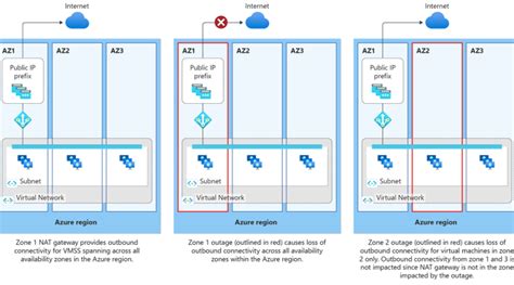 Ensure Zone Resilient Outbound Connectivity With Nat Gateway Mashfords Musings