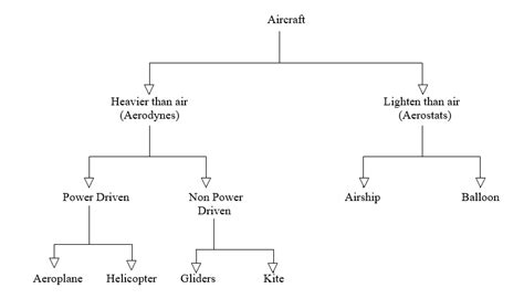 Types Of Aircraft Airdivit Udan Academy