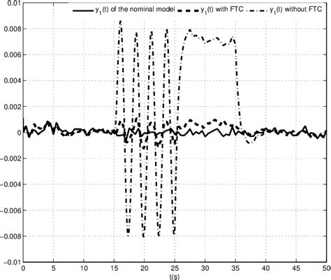 Figure 5 From Observer Based Fault Tolerant Control Design For A Class
