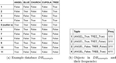 Figure 1 From Explaining Outliers In Artigo Semantic Scholar