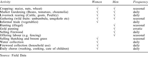 Gender Roles Allocation In Livelihoods Related Work Download Table