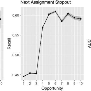 The Performance Of The LSTM Model In Predicting Within Assignment Download Scientific Diagram