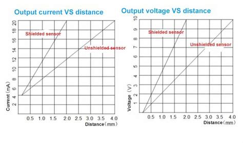 analog inductive proximity sensor m8 m12 m18 m30 z40