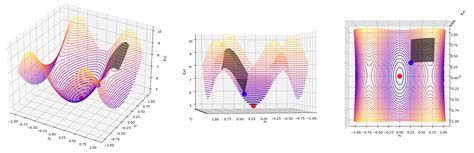 introduction to optimization constraints with scipy towards data science