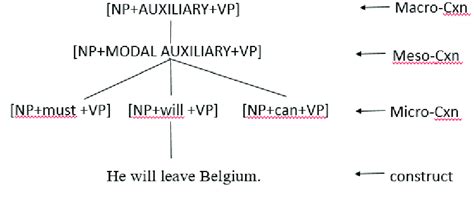 A Partial Constructional Taxonomy Download Scientific Diagram