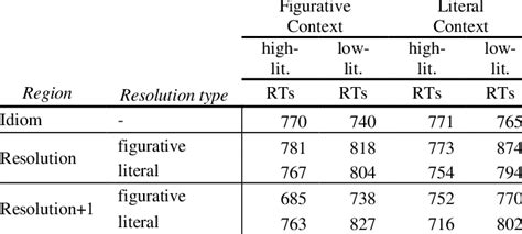 Mean Reading Times Ms All Regions Download Scientific Diagram