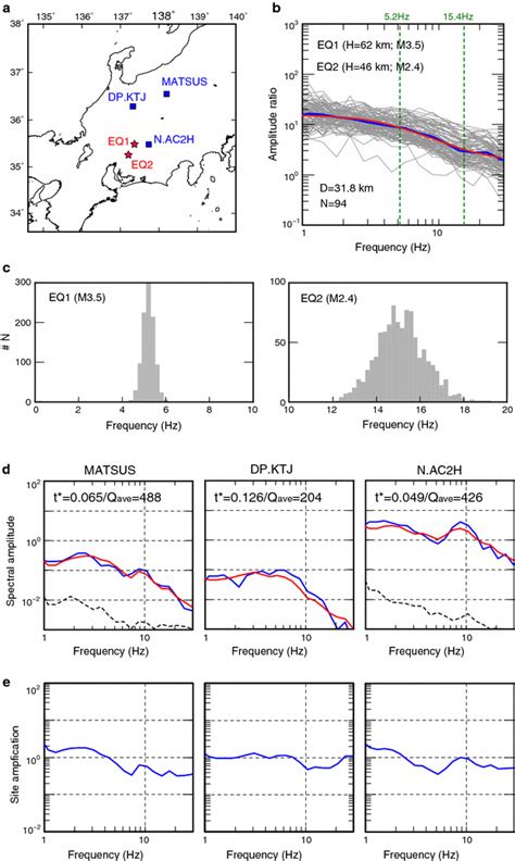Anelastic Properties Beneath The Niigata Kobe Tectonic Zone Japan Earth Planets And Space