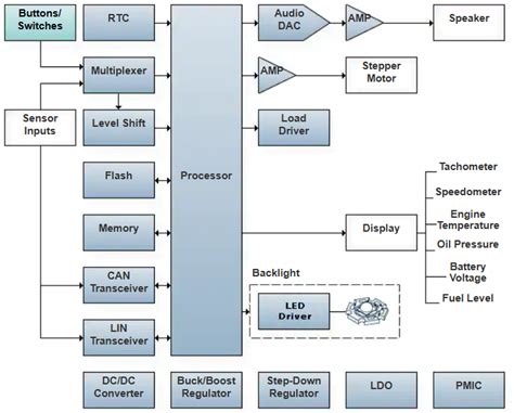 汽车屏类产品（四）：仪表cluster meter cluster仪表 csdn博客