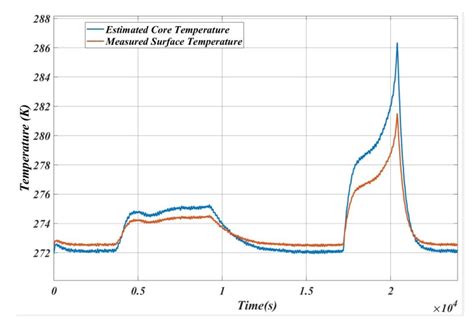 Energies Free Full Text Core Temperature Estimation For A Lithium