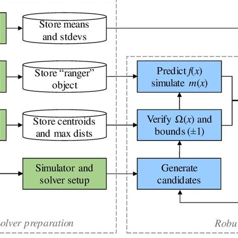 optimizers performance on the white wine quality dataset download