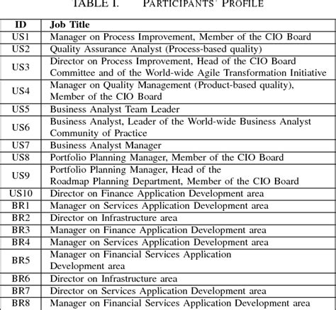 table i from on the agile transformation in a large complex globally