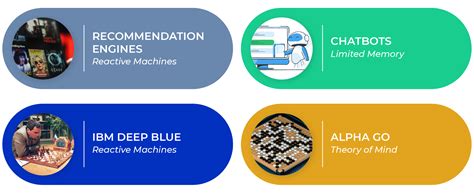 7 Types Of Artificial Intelligence And Autonomous Artificial Intelligence