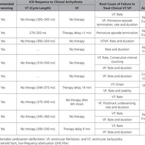 Pacemaker Codes And Nomenculature Download Scientific Diagram