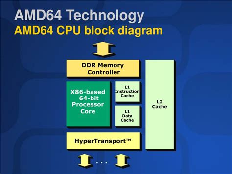 Ppt Dev398 Porting Applications To Windows ® For Amd64 Technology Powerpoint Presentation Id