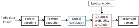Schema Of The Automatic Speaker Recognition System Download Scientific Diagram
