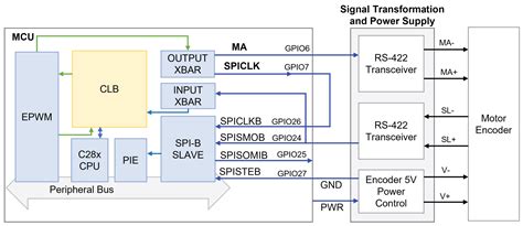 Clb Based Development Of Biss C Interface Master For Motor Encoders
