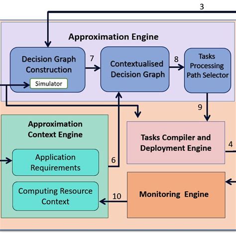 sazgar iot framework download scientific diagram
