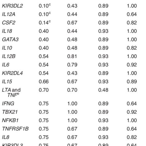 Q A Values From Snp Set Kernel Association Test Analysis For Each Gene