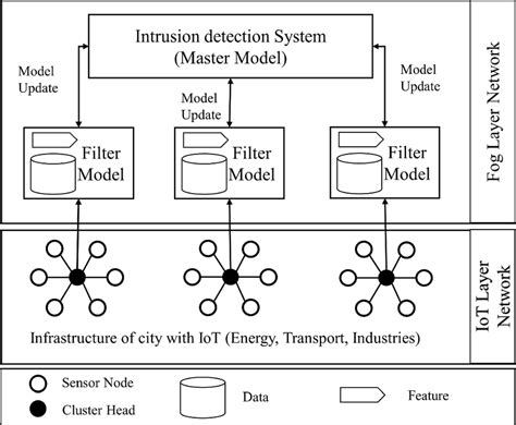 Attack Detection Architecture In A Distributed Manner Wrt Fog Network Download Scientific