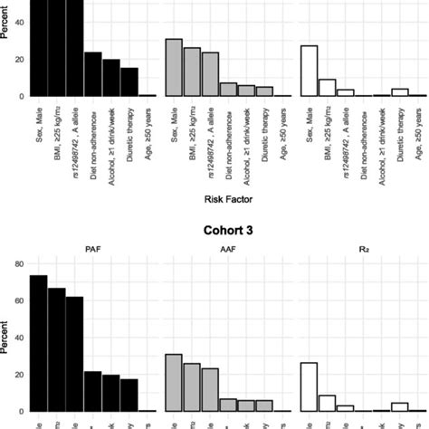 Population Attributable Fraction Average Attributable Fraction And Download Scientific Diagram