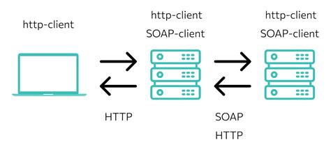 Soap Api Key Example At Chris Stevens Blog