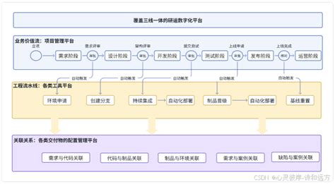 Devops工程技术价值流:加速业务价值流的落地实践与深度赋能业务价值流 工程 Csdn博客 Devops工程技术价值流:加速业务价值流的落地实践与深度赋能业务价值流 工程 Csdn博客