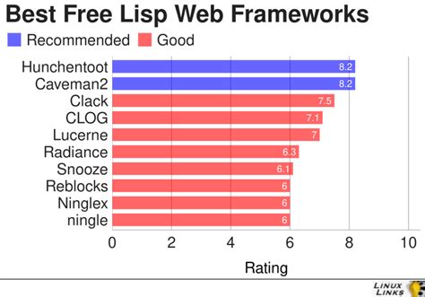 10 Top Free And Open Source Lisp Web Frameworks Linuxlinks