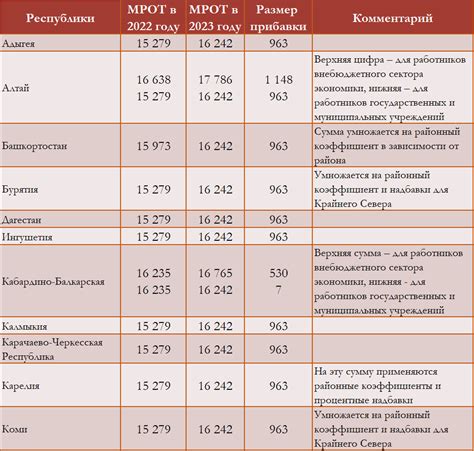 МРОТ с 1 января 2023 года в России насколько повысили минимальную