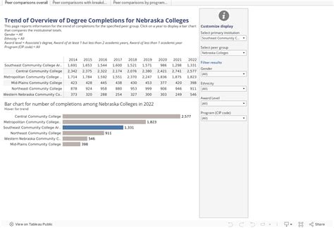 Peer Comparison Completions Nebraska Community College Association