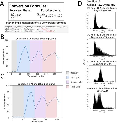 Alignment Of Synchronized Time Series Data Using The Characterizing