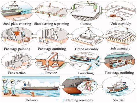Shipbuilding Process