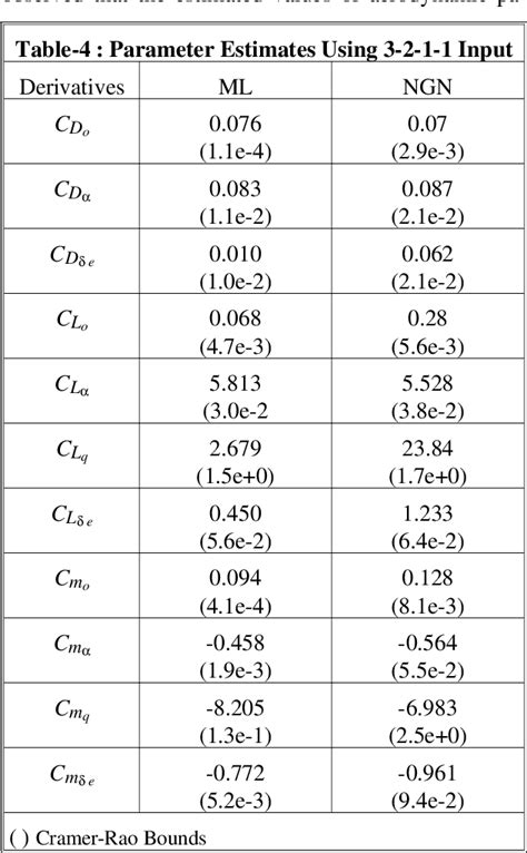 Figure 2 From Nonlinear Aerodynamic Modeling Of Hansa 3 Aircraft Using