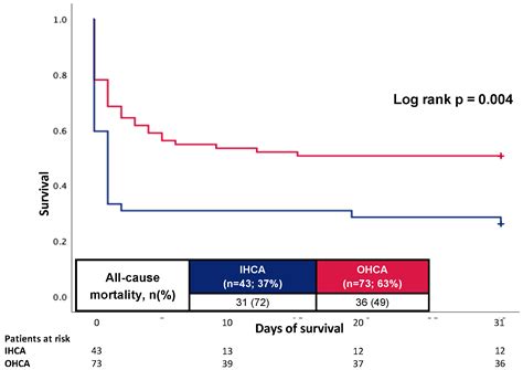 Differences In Outcome Of Patients With Cardiogenic Shock Associated