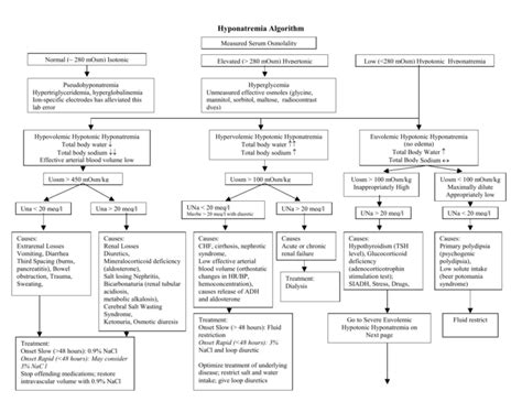 Hyponatremia Algorithm Diagnosis And Treatment Guide