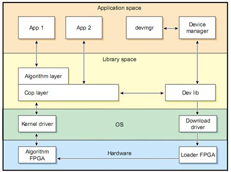 4 Block Diagram Showing The Different Levels Of Abstraction Of The Download Scientific Diagram